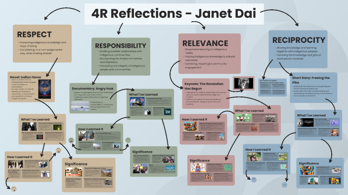 4R Reflection by Janet Dai on Prezi