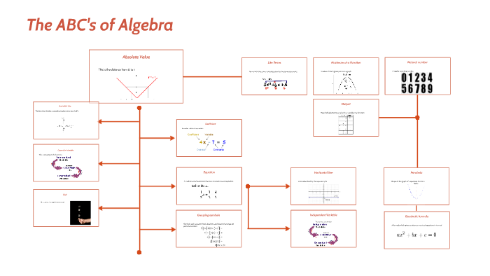 The ABC's of Algebra by Sam Moon on Prezi