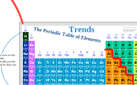 Trends in the Periodic Table by Sarah McKee
