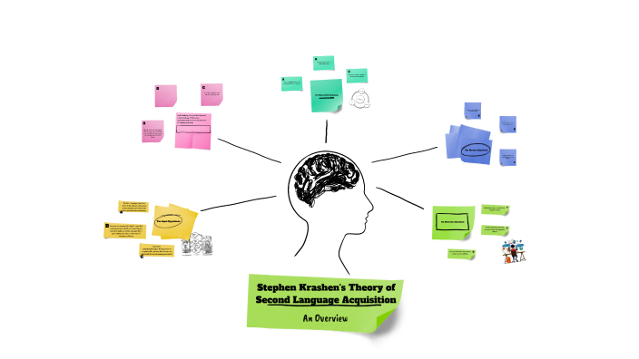 Stephen Krashen's Theory of Second Language Acquisition by Szymon ...