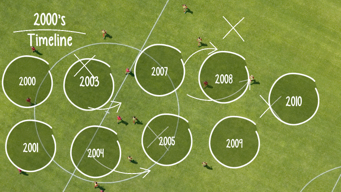 Sports Timeline by Kennedy Campbell on Prezi