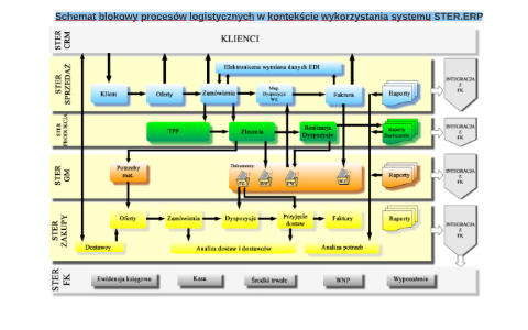STER.ERP - schemat procesu logistycznego by Arek Misia on Prezi