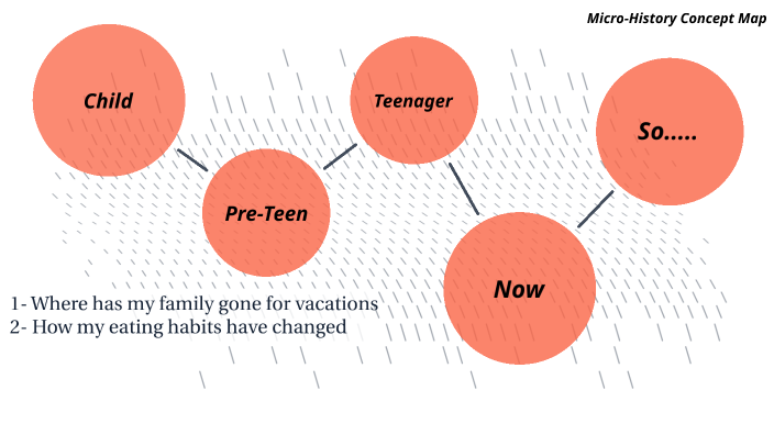 Micro history by Allen Beacham on Prezi