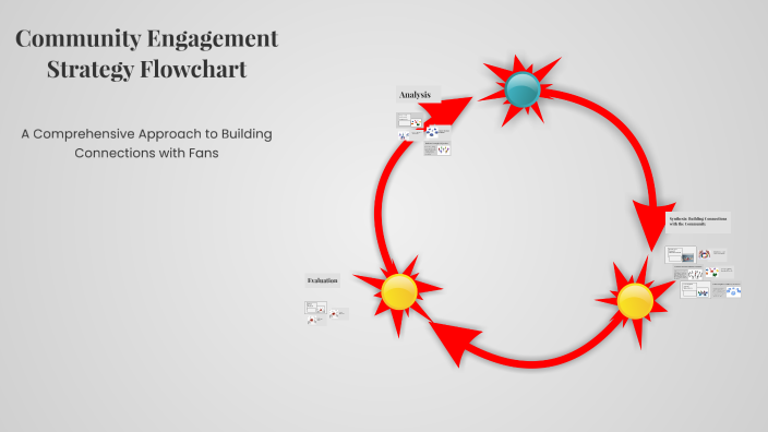 Community Engagement Strategy Flowchart by katalina bolivar on Prezi