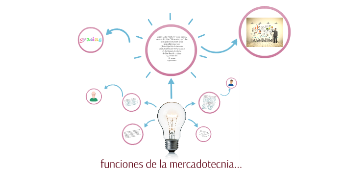 funciones de la mercadotecnia... by Montserrat Colon Galindo on Prezi