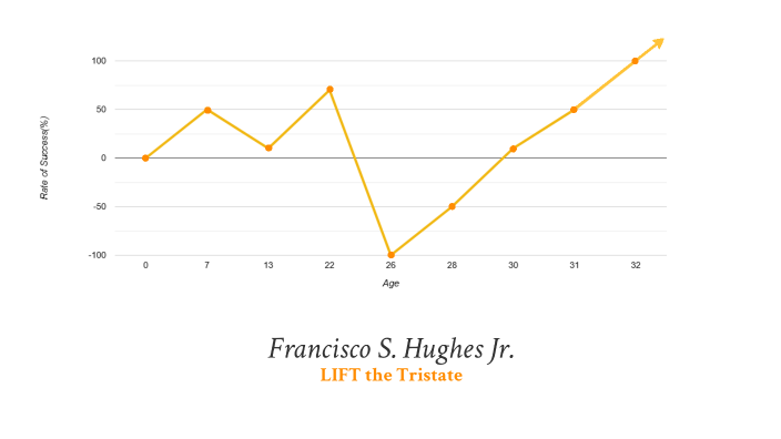 LiFT Vision Board by Francisco Hughes on Prezi