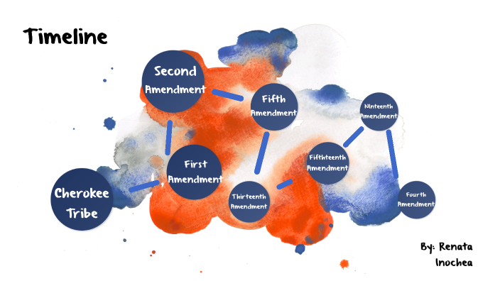Timeline U.S History by Renata Inochea on Prezi Timeline U.S History by Renata Inochea on Prezi