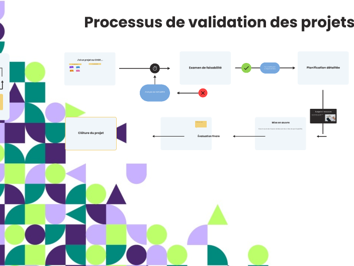 Processus de validation des projets by Timothée Vaccaro on Prezi