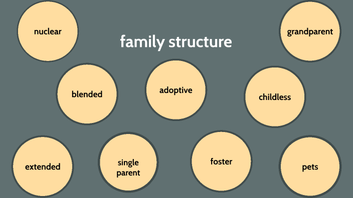 family structure by Emma Dumond on Prezi