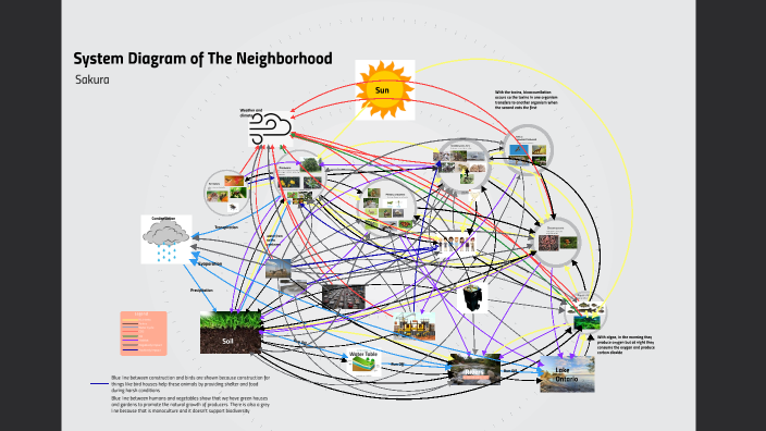 System Diagram Sakura by Sakura Noskor on Prezi