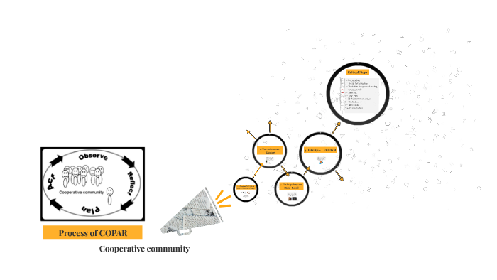 Process of COPAR by Maryam Aldubai on Prezi