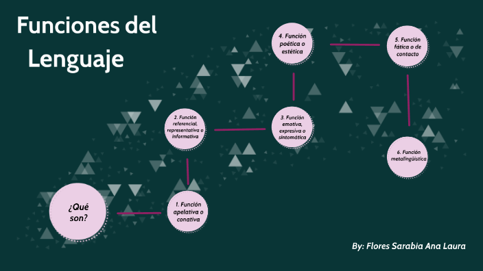 Funciones del lenguaje by Ana Laura Sarabia on Prezi
