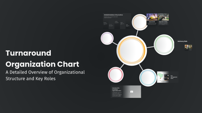 Turnaround Organization Chart by Eqah Gan on Prezi