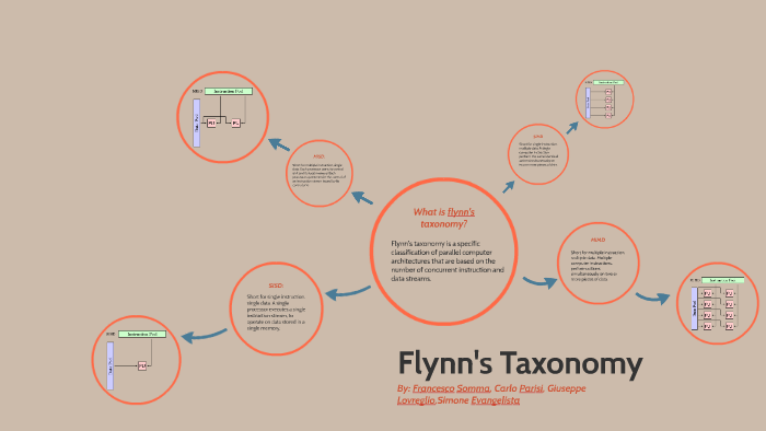 Flynn's Taxonomy by Francesco Somma on Prezi