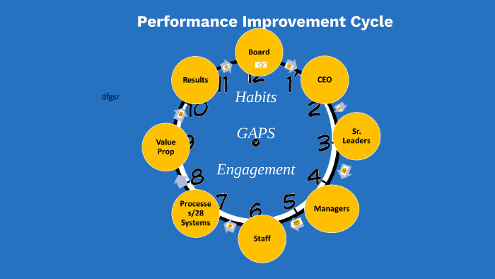 Performance Improvement Cycle by Henry Whitlow on Prezi