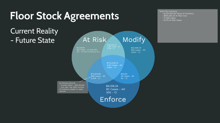 Floor Stock Agreement by Jeff Basey on Prezi