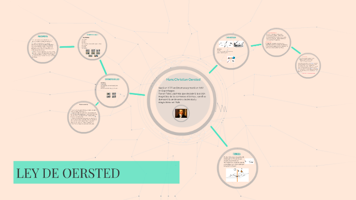 LEY DE OERSTED by Laura Mejías Bolaños on Prezi