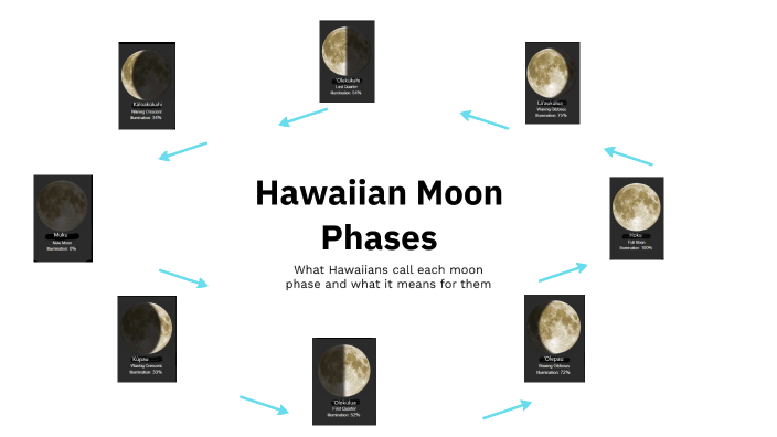 Moon Phases Hawaiian by Ryoichiro Koya on Prezi