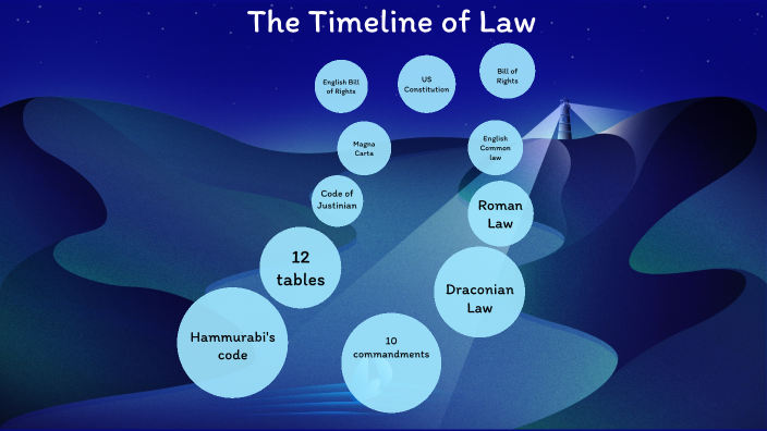 Timeline of Law by Chase Dominique _ Student - WakeFore on Prezi