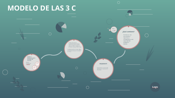 MODELO DE LAS 3 C by luis arenas on Prezi