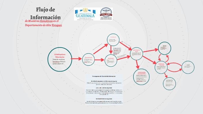 Flujo de Información by Mayra Fernandez on Prezi