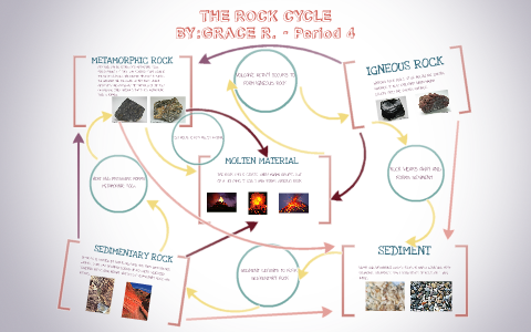 THE ROCK CYCLE by Angela Roehm on Prezi