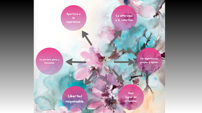 La persona plena y funcional 3g by Julieta SanchezS on Prezi