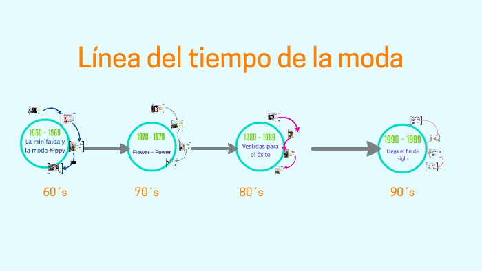 Linea del tiempo de la moda by gabriela sanchez on Prezi