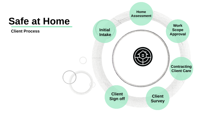 Safe at Home Process by Laura Sime on Prezi
