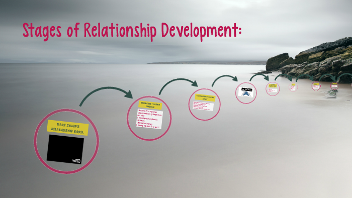 Stages of Relationship Development: by Jazmine Black on Prezi