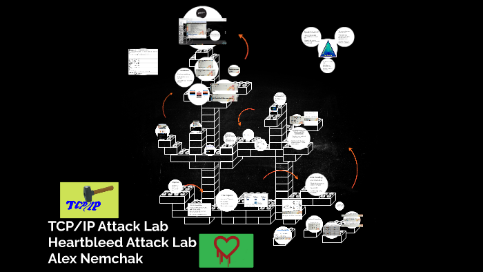 TCP/IP Attack Lab by Alexander Nemchak on Prezi