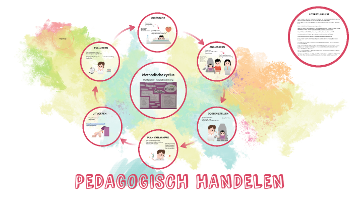 Methodische cyclus by Erika van Son on Prezi
