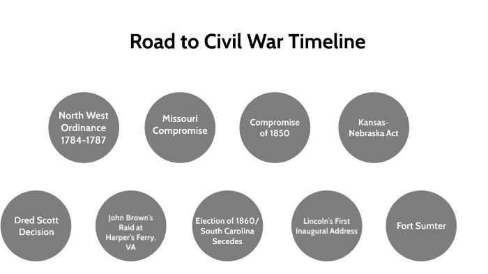 Road to Civil War Timeline by Julia Diego on Prezi