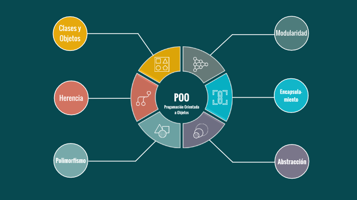 Programación Orientada a Objetos by Joel GR on Prezi