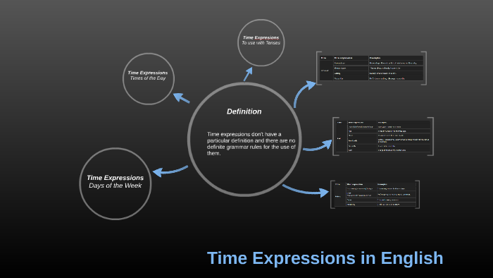 Time Expresions in English by Luis Carlos Benites Vargas on Prezi