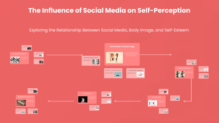 The Influence of Social Media on Self-Perception by Danna Arrona on Prezi