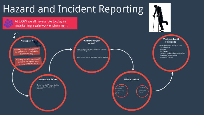 Hazard and Incident Reporting by WHS Unit on Prezi
