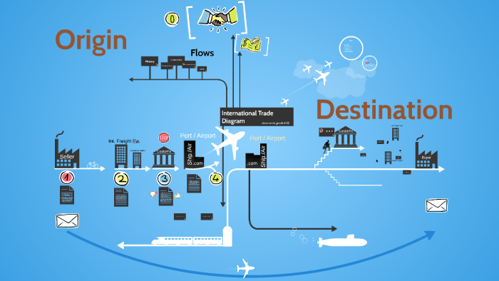 International Trade Diagram by Carles Peiro on Prezi