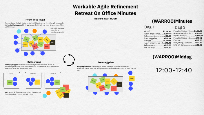 Workable Agile Refinement Retreat On Office Minutes by M B on Prezi