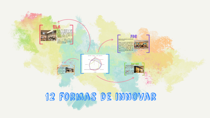 12 FORMAS DE INNOVAR by on Prezi