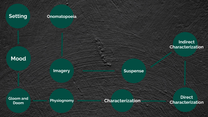 Module Seven Post-Assessment by Jordan Martin on Prezi