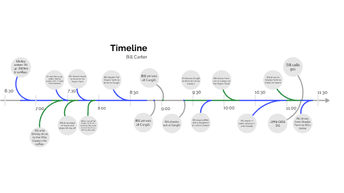 Bill Timeline by Christine Branstad on Prezi