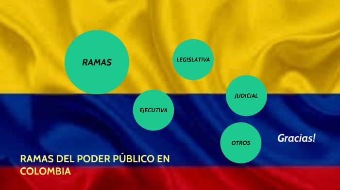 RAMAS DEL PODER PÚBLICO EN COLOMBIA by JAVIER MANUEL ALVAREZ BUZÓN on Prezi