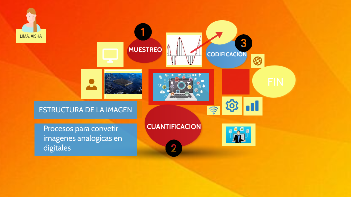 Estructura de la imagen by Aisha Lima on Prezi