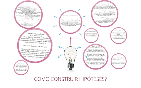 COMO CONSTRUIR HIPÓTESES? by Gabriela Gomes on Prezi