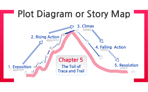 Call of the Wild Plot - Chapter 5 by Eric Russo on Prezi
