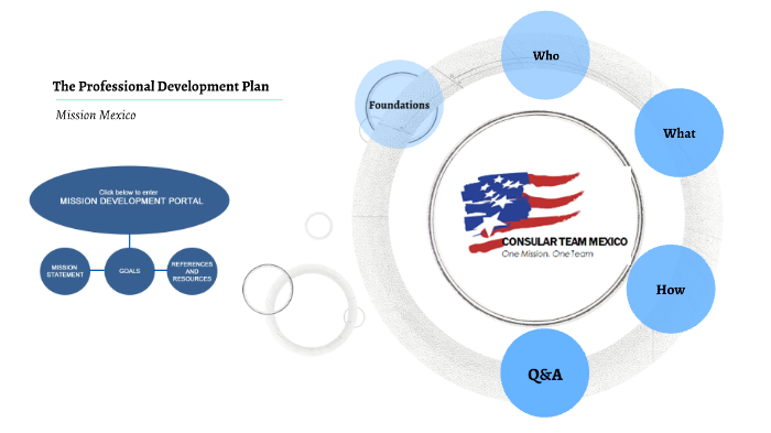 Professional Development Cycle by Rebecca Marquez on Prezi