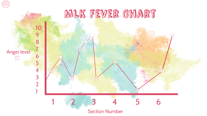 Fever Chart MLK by Alex Souza on Prezi