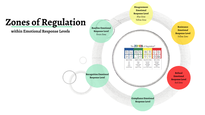 Zones of Regulation Presentation for PD by Olivia Akers on Prezi