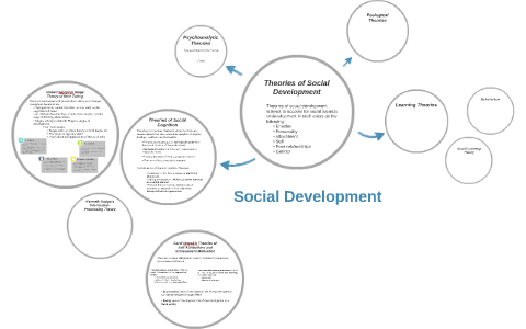 Theories of Social Development by Sig Walter on Prezi